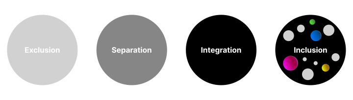 Digital inclusion : An accessible design for all