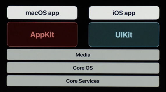 Your app available on iPhone, iPad and Mac with Catalyst