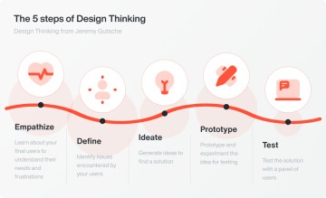 Design Thinking: definition, steps and advantages