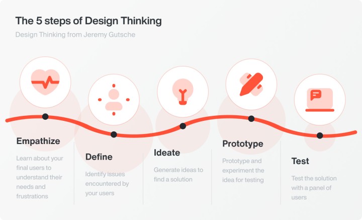 Design Thinking: definition, steps and advantages